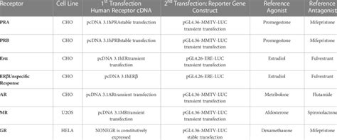 Cellular Test Systems And Transfected Plasmids Employed In The Reported Download Scientific