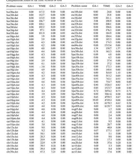 Table 1 From A Greedy Genetic Algorithm For The Quadratic Assignment Problem Semantic Scholar