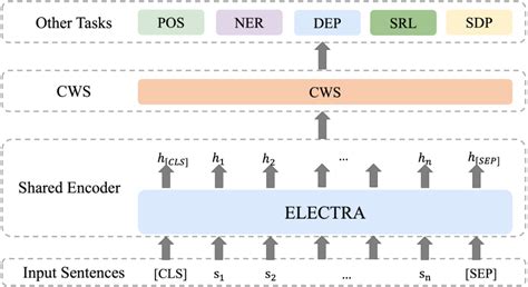 【nlp】n Ltp：基于预训练模型的中文自然语言处理平台 Csdn博客