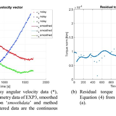 Example Of Angular Velocity Telemetry From Exp3 Smoothing And Residual