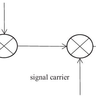Simplified Diagram Of AM Signal Modulation Model AM Amplitude Modulation Download