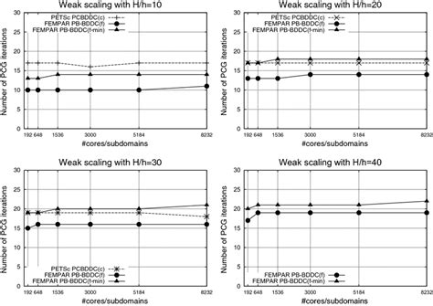 Weak Scalability For The Number Of Pcg Iterations Of The Pcbddcc