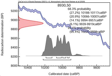 Radiocarbon Calibration Curve Of The Birch Tar Sample From The Krzyż