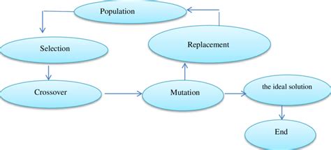 Illustrates The General Diagram Of The Algorithm Download Scientific Diagram