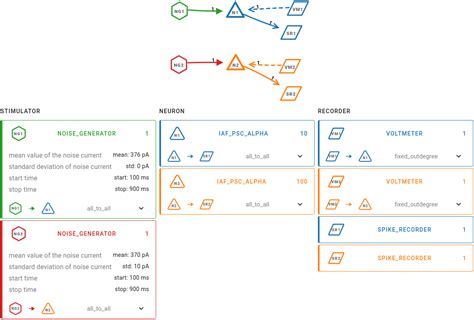 Noise Current Injection Into Single Neurons Nest Desktop Documentation