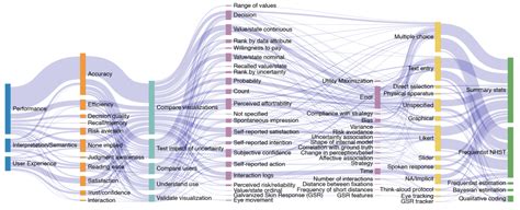 2018 Uncertainty Eval Survey InfoVis Mu Collective