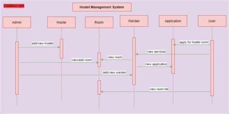 UML Diagram For Hostel Management System Codebun