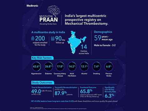 Medtronic Unveils Outcomes Of The Largest Multi Centric Prospective Stroke Registry On