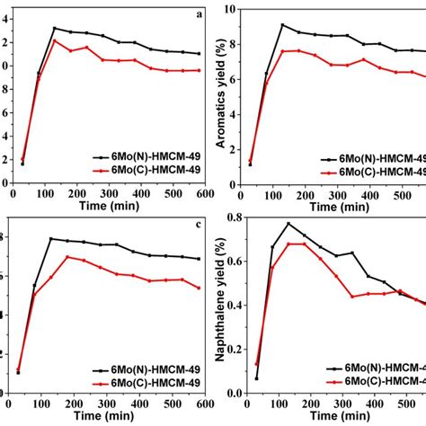 A Methane Conversion B Aromatics Yield C Benzene Yield And D