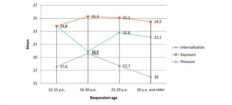 Statistics Concerning The Differences Between The Subgroups Regarding Download Scientific