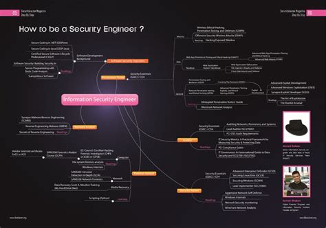Gourav Kumar On Linkedin Securityengineer Cyberawareness Cybersecurity Ethicalhacking