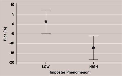 Estimated Marginal Means For Comparative Evaluation Bias Error Bars