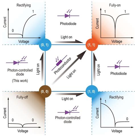 A Photon Controlled Diode With A New Signal Processing Behavior Pmc A Photon Controlled Diode With A New Signal Processing Behavior Pmc