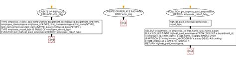 retrieve highest paid employees by department using pl sql package