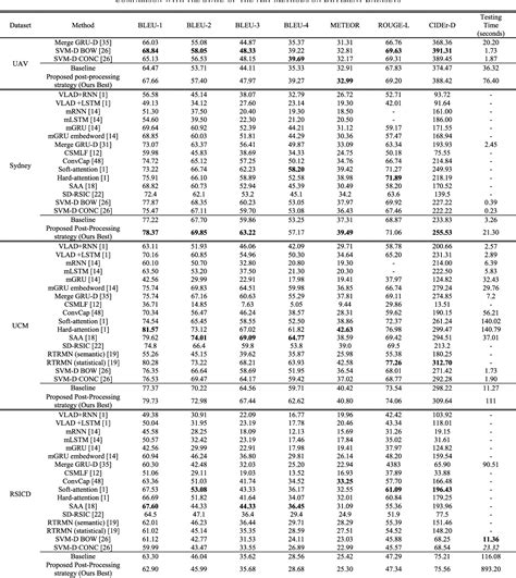 Table Ii From Improving Image Captioning Systems With Postprocessing