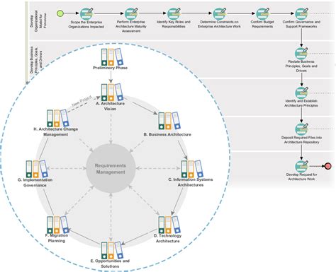 Powerful Togaf Adm Toolset