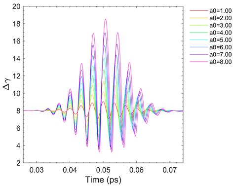 The Impact Of Laser Amplitude On The Radiation Characteristics Of The Cross Collision Between