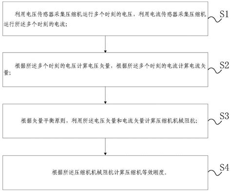 Testing Method And Device Of Compressor Eureka Patsnap