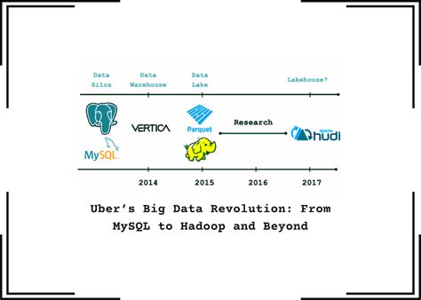 Ubers Big Data Revolution From Mysql To Hadoop And Beyond Apache Hudi