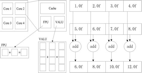 Figl A Cpu Architecture Including Fpu And V Alu B Typical Simd Download Scientific