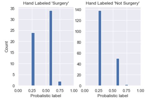 Probabilistic Machine Learning And Weak Supervision Thoughtworks India