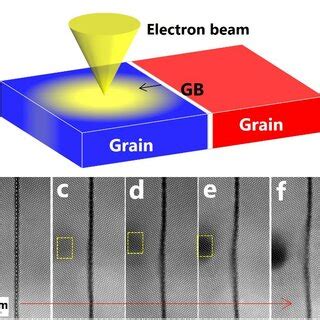 a HAADF STEM image of the Σ GB b HAADF STEM images of theΣ Download Scientific Diagram