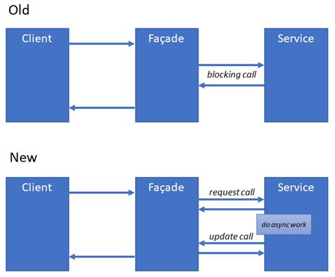 Java Holding A Request While An Async Processing Is Being