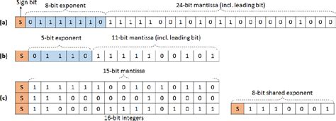 figure 1 from mixed precision training of convolutional neural networks using integer operations