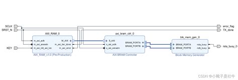 使用vivado中的mig控制ddr3（axi接口）二——用axi4读写bram测试axi Ddr Mig Csdn博客