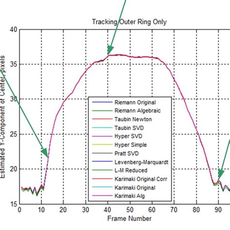 Comparison Study Of Different Circle Fitting Algorithms By Using Only