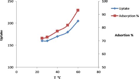 Effect Of Temperature On Uranium Adsorption Efficiency And Uptake Onto Download Scientific