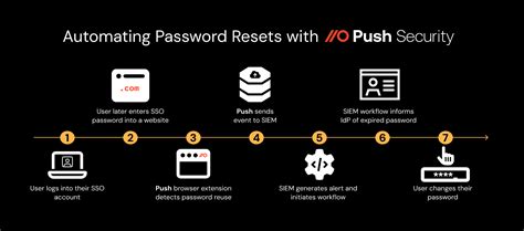 Using Push To Automate Sso Password Resets