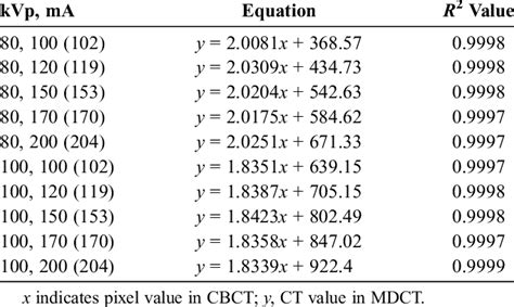 Regression Equation And R 2 Value At Each Imaging Parameter Download Scientific Diagram