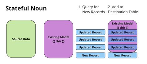 Dbt Incremental Cookbook Incremental Models Are One Of The Most By