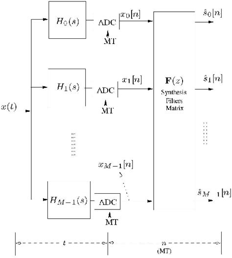Figure 1 From Subband Architecture For Hfb Based Ad Converters Semantic Scholar