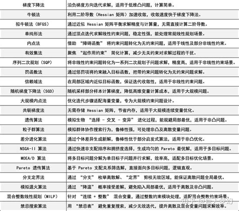 数值最优化方法概述 知乎