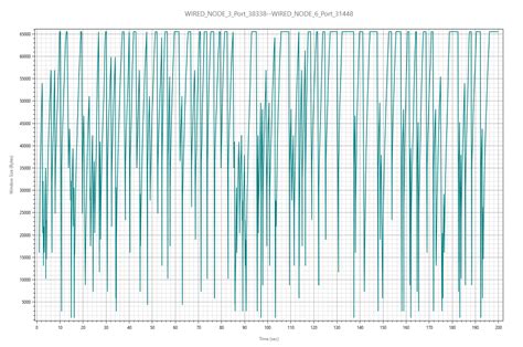 Solved How Many Times Did Wired Node 3 Think That Congestion