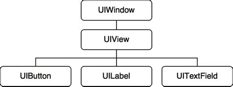 Understanding Ios 17 Views Windows And The View Hierarchy Answertopia