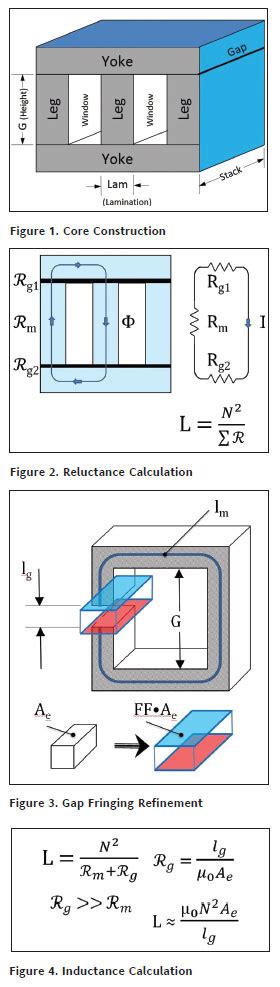 Optimizing Magnetic Core Gapping For Low Loss Sine Wave Inductors