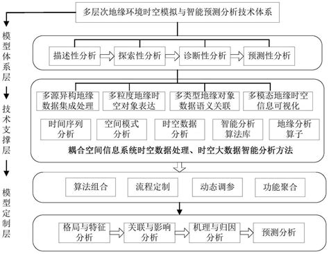 Spatial Temporal Information Intelligent Analysis System Architecture Design Method For