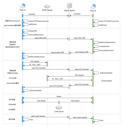 Webrtc学习终章：建立连接 漫漫前端路