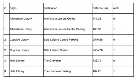 Nearest Neighbour With Sql And Python Towards Data Science