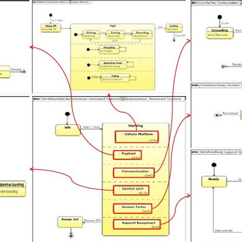The Autonomous Teaming Strategic Model Activity Diagram Of Swarm
