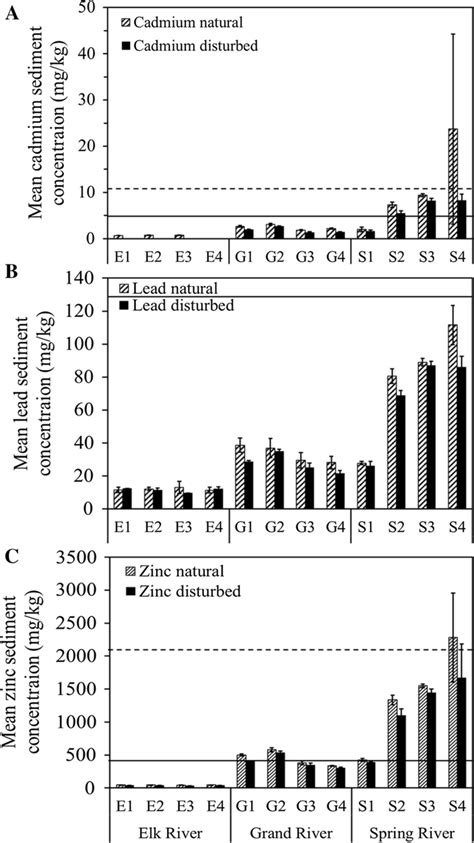 Mean ± Standard Deviation Sediment Concentrations For Cadmium A Download Scientific