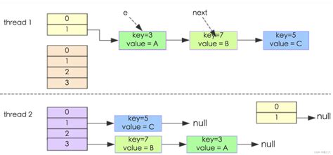 Java数据结构 Hashmap设计实现原理java中hashmap高低位链表的设计目的 Csdn博客
