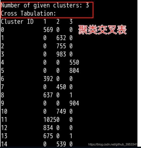 C 实现并行计算的k Means聚类算法c数组实现kmeans算法 Csdn博客