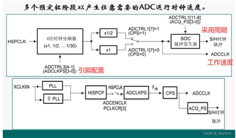 Dsp Ccs1200 芯片：tms320f28335 Adc 的运用单片机she001 2048 Ai社区