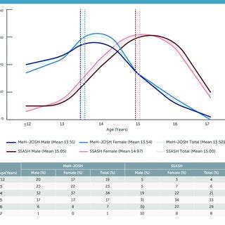 Age At Any Sexual Initiation Oral Vaginal Anal Sex Download Scientific Diagram