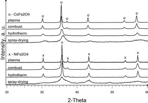 Xrd Pattern Of Ferrite Nanopowders Download Scientific Diagram