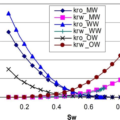 Relative Permeability Curves Vs Wettability From The Pnm Literature Download Scientific Diagram